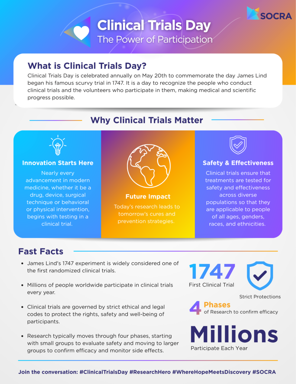 Celebration | SOCRA - Clinical TrialsDay